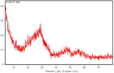 X Ray Diffraction Pattern For Amorphous Synthesized Ceo2 Nanoparticles