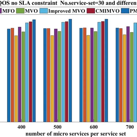 The Normalized Qos For The Number Of Services Set 50 And Different