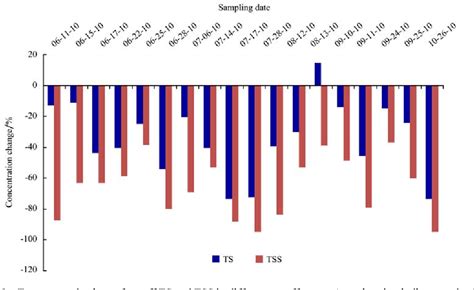 Figure 1 From Efficacy Of Vegetative Filter Strips Vfs Installed At The Edge Of Feedlot To