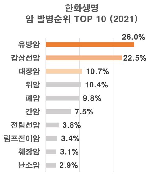 한화생명 유방암 지난해 암보험금 지급 1위4050 여성고객 다수 영향 아주경제