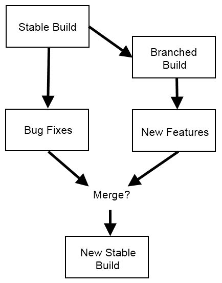 Svn TortoiseSVN How Do I Merge A Patched Build And Feature Build