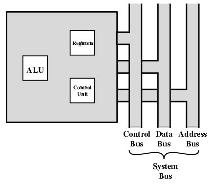 Register Organization Module 5 Cpu Structure And Functions By OpenStax Jobilize