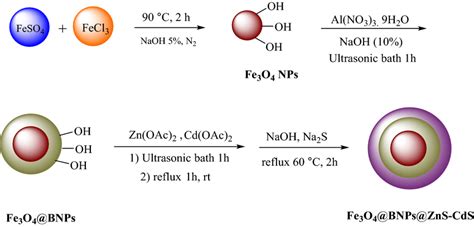 Photocatalyst Synthesis Steps Download Scientific Diagram