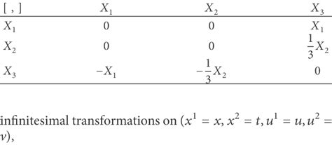 The Commutator Table Download Table