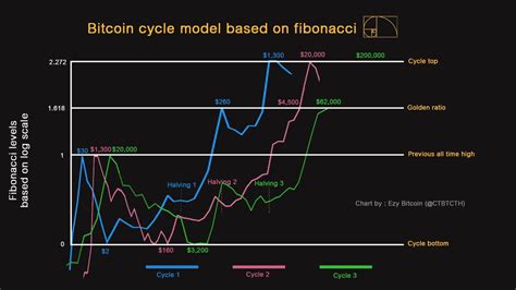 Bitcoin Cycle Model Based On Fibonacci Each Cycle Will Have Events As Follows 1 Halving 2 All