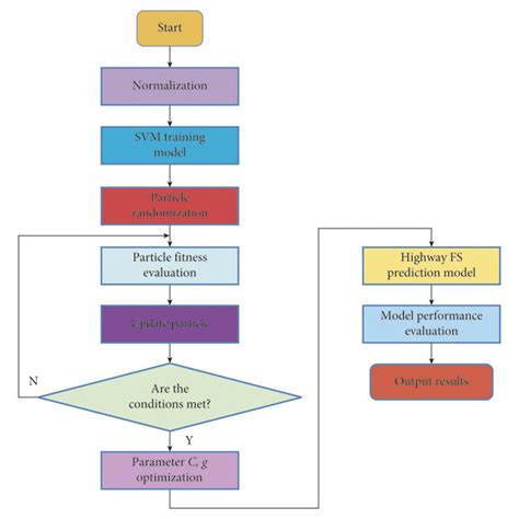 Psosvm Highway Fs Prediction Process Download Scientific Diagram