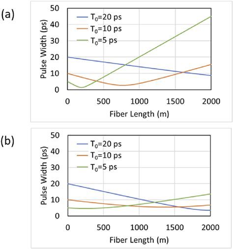 Pulse Width Changes With Fiber Length For Different Input Pulse Widths Download Scientific