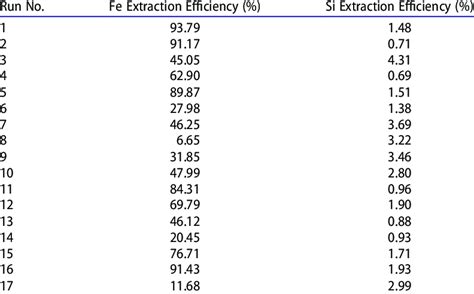 Extraction Efficiencies Of Key Elements Download Scientific Diagram