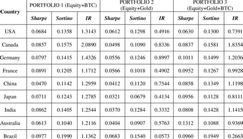 3 Years Average Risk Adjusted Return Measures For Portfolios Download Scientific Diagram
