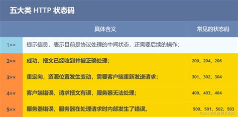 协议常用字段及状态码介绍服务代码字段 Csdn博客 协议常用字段及状态码介绍服务代码字段 Csdn博客