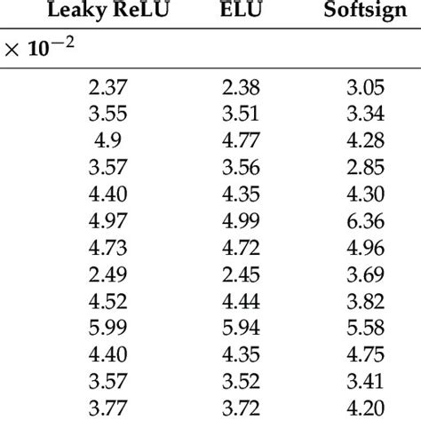 Reconstruction Results Of Different Activation Functions On Shapenet