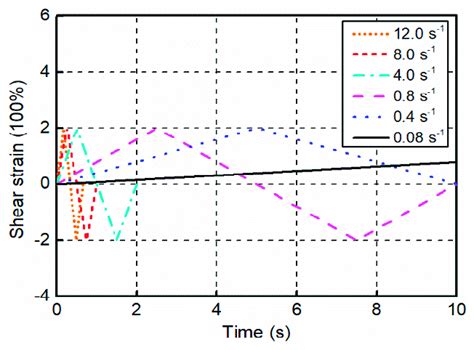 Applied Strain Histories In The Cyclic Shear Tests Download Scientific Diagram