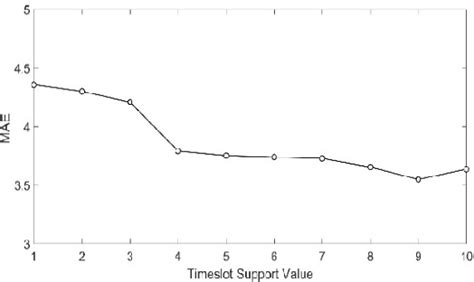 figure 6 from an efficient traffic state estimation model based on