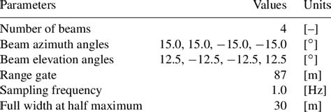 Parameters Of The Simulated Pulsed Lidar System Download Scientific Diagram