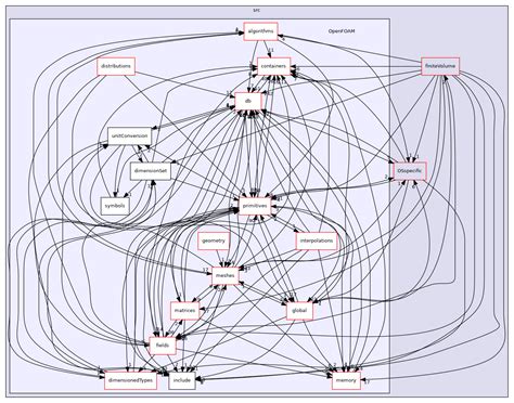 Openfoam Srcopenfoam Directory Reference