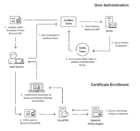 EAP TLS Explained How It Works And Why Its Secure
