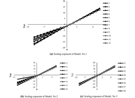 The Scaling Exponent Diagram Of Models Download Scientific Diagram