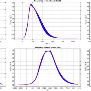 MaxEnt Model Response Curves Of The Six Bioclimatic Variables Used In Download Scientific
