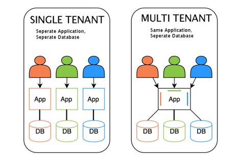 Software Application Architecture
