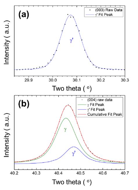 High Temperature Synchrotron Xrd Patterns At 700 O C Of A 003 Download Scientific Diagram