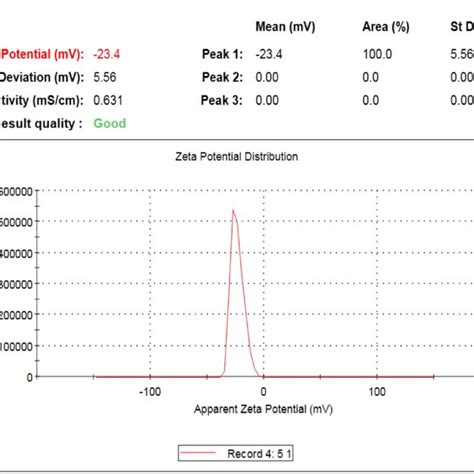 Zeta Potential Analysis Of The Biogenic Agnps Download Scientific Diagram