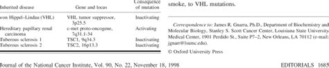 Genes Predisposing To Inherited Renal Cell Carcinoma Download Table