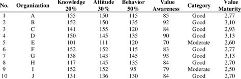 Processed Results Of Awareness Value Survey Data Download Scientific Diagram