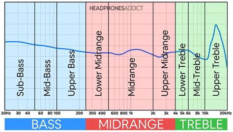 Frequency Response