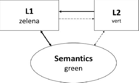 revised hierarchical model of kroll and stewart 1994 download
