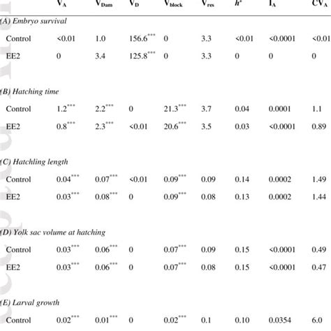 Maximum Likelihood Estimates Of Variance Components For A Embryo Download Table