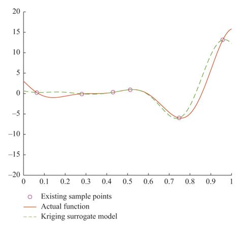The Initial Kriging Model Based On 6 Sample Points Download Scientific Diagram