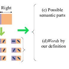 The Words And General Semantic Parts Of An Object A An Object With Download Scientific
