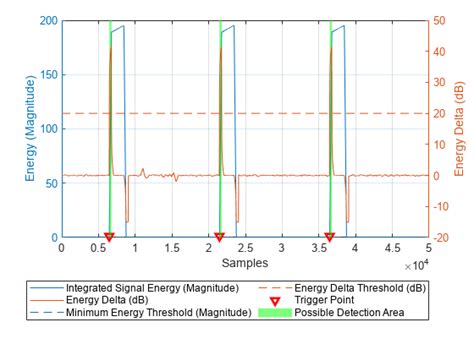 Plotdetectionsignals Plot Energy Detection Signals For Triggering