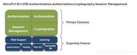 安全框架shiro与springsecurity的比较shiro迁移为springsecurity对表结构是否有影响 Csdn博客