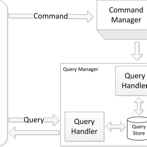 The Event Sourcing And Event Store Cqrs Sub Patterns Download Scientific Diagram