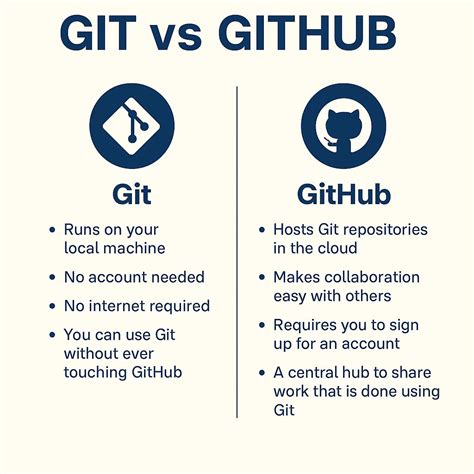 git github devops coding techforbeginners versioncontrol… tech trainee lab
