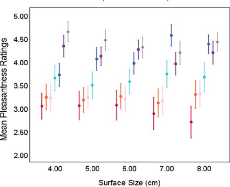 Figure 3 From The Influence Of Surface Roughness And Surface Size On Perceived Pleasantness