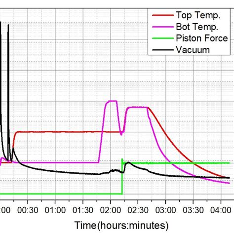 Parameter Temperature Pressure Time Profiles During The Bonding Download Scientific Diagram