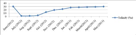 Monthly Variation In Salinity ‰ Download Scientific Diagram