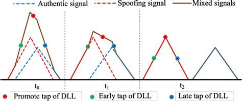 Figure 1 From Gnss Spoofing Mitigation With A Multicorrelator Estimator In The Tightly Coupled