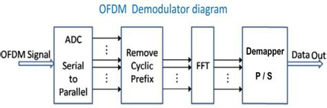 Block Diagram Of The Ofdm Receiver Based On The Fft [13] Download Scientific Diagram