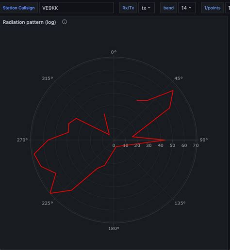 Antenna Radiation Pattern Using Wspr •
