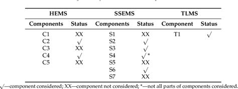 Table 1 From A Smart Grid Framework For Optimally Integrating Supply Side Demand Side And