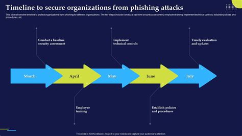 Phishing Attacks And Strategies To Mitigate Them V2 Timeline To Secure Organizations From