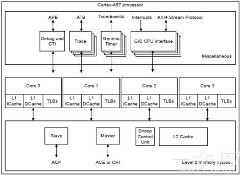 Arm® Cortex® A57 Mpcore 处理器技术参考手册 一牛网论坛