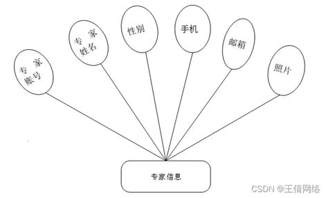 【附源码】计算机毕业设计java学术会议管理系统设计与实现uml学术会议论文管理系统 Csdn博客