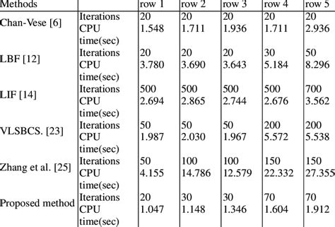 cpu time in seconds and iterations consumed by each method in fig 6
