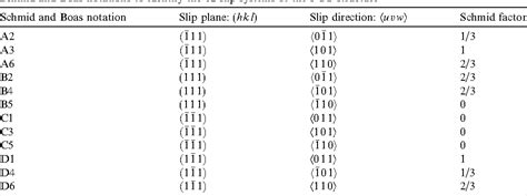 Table From Discrete Dislocation Dynamics Simulations To Interpret Plasticity Size And Surface