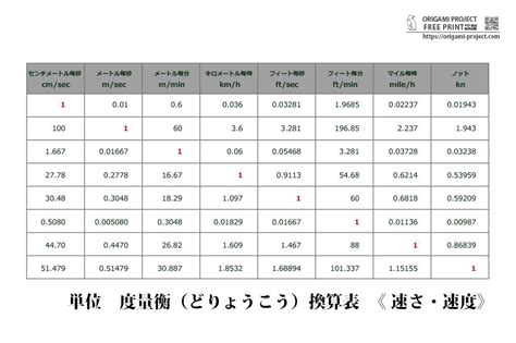 【度量衡】単位換算の早見表《速さ・速度》無料印刷pdf 計算問題無料印刷！origami Project