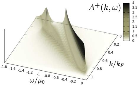 Color Online Plot Of Spectral Function A K ω For The S 1 Band